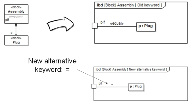 What’s new in SysML 1.6? - Model Based Systems Engineering 4 You
