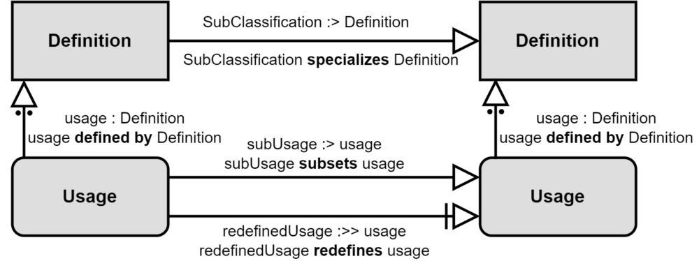 The SysML v2 Specialization Kinds - Model Based Systems Engineering 4 You